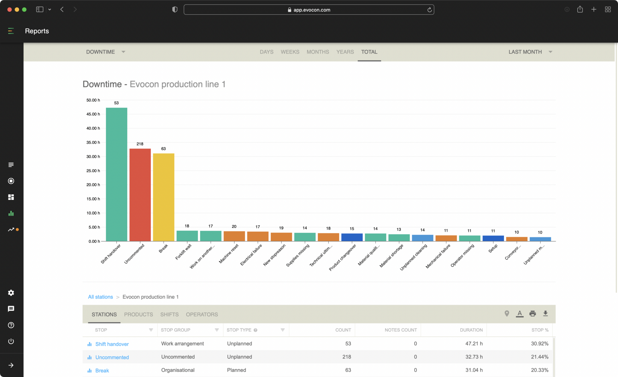 Evocon supports food manufacturers around the world | Evocon