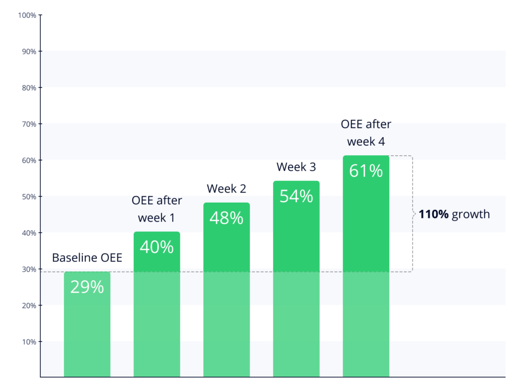 ROI Calculator for OEE Software | Evocon