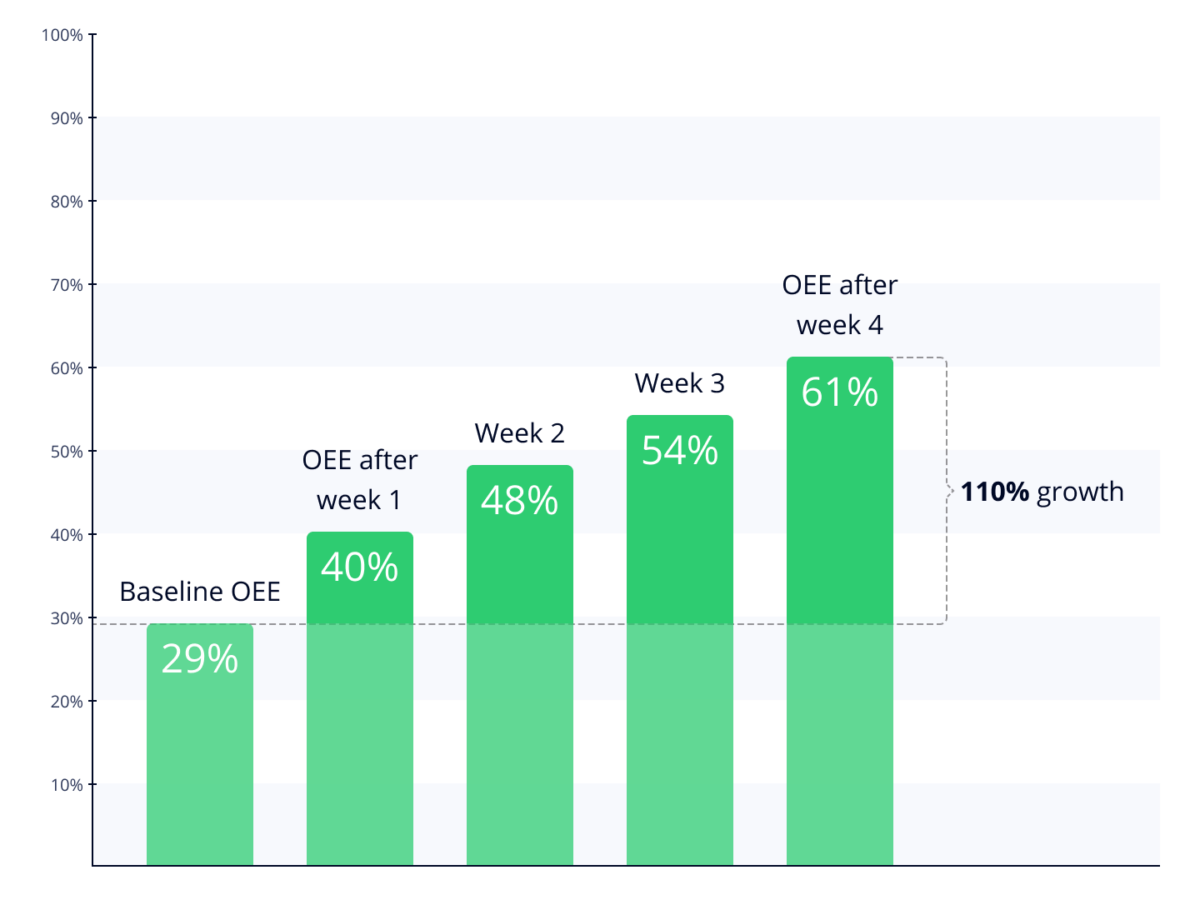 ROI Calculator for OEE Software | Evocon