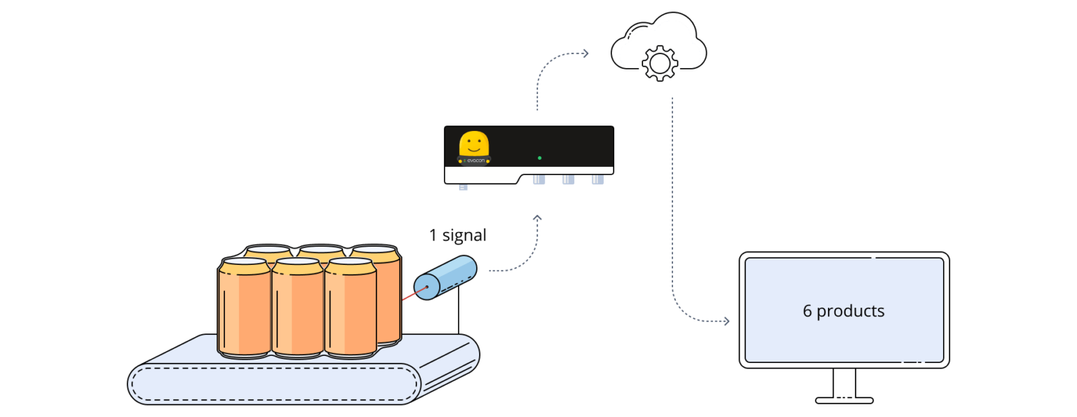 How to Count Products, Pieces and Boxes Produced? | Evocon