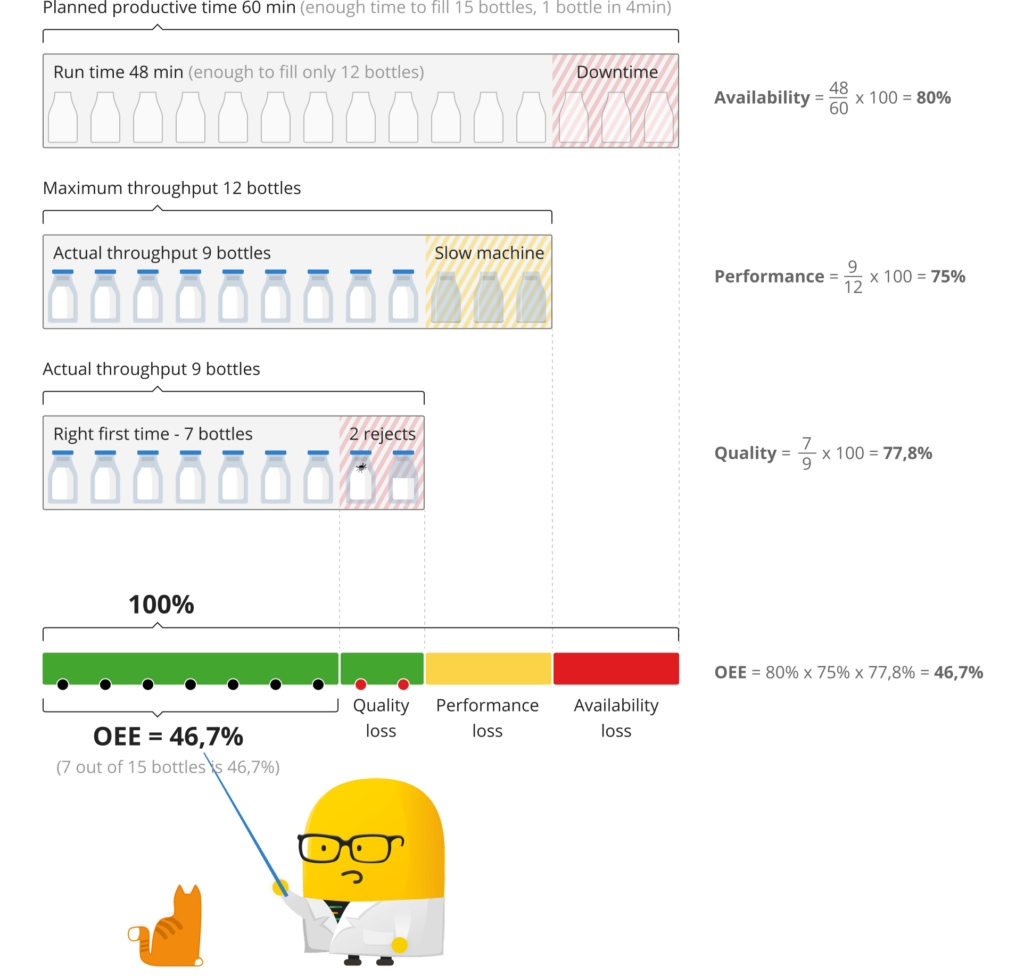 What is OEE (Overall Equipment Effectiveness)? | Evocon