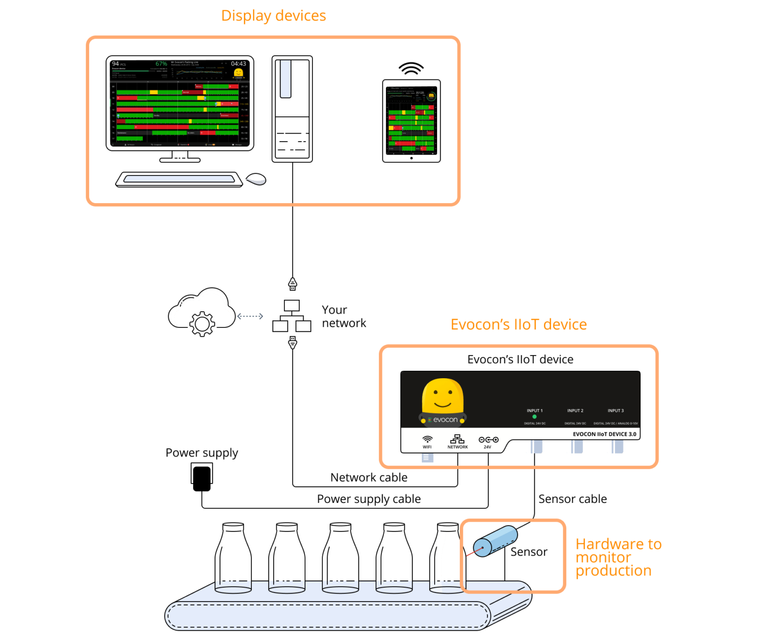 What Hardware You Need and Does Evocon Provide It? | Evocon