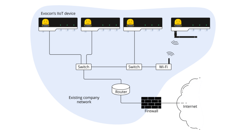 How to Set Up an Internet Connection for Evocon? | Evocon