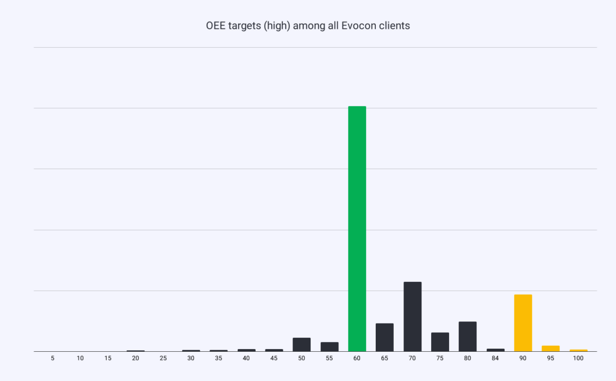 World-Class OEE: Industry Benchmarks From 50+ Countries | Evocon