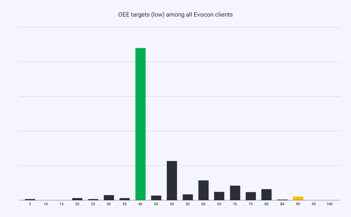 World-Class OEE: Industry Benchmarks From 50+ Countries | Evocon