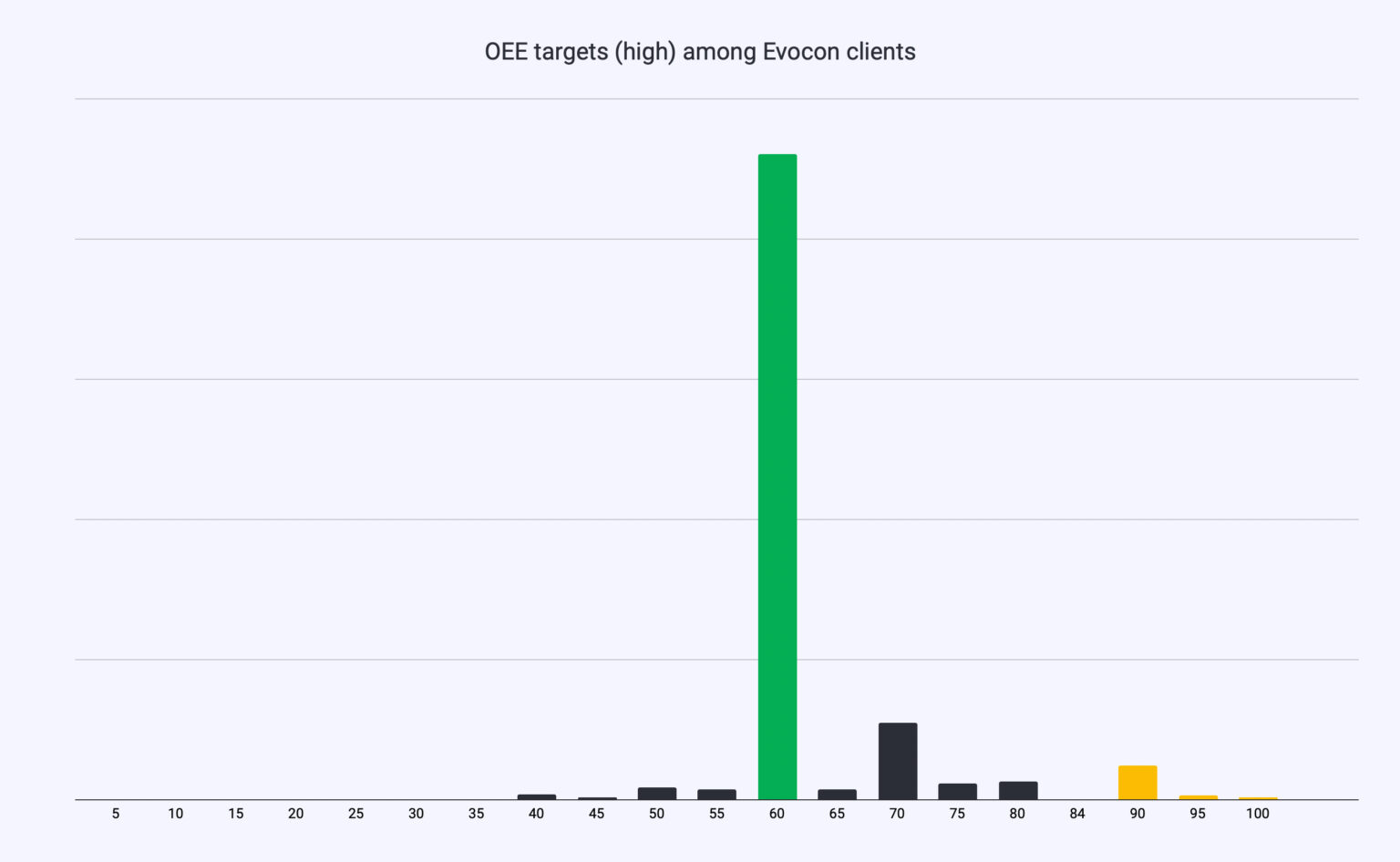 World-Class OEE: Industry Benchmarks From 50+ Countries | Evocon