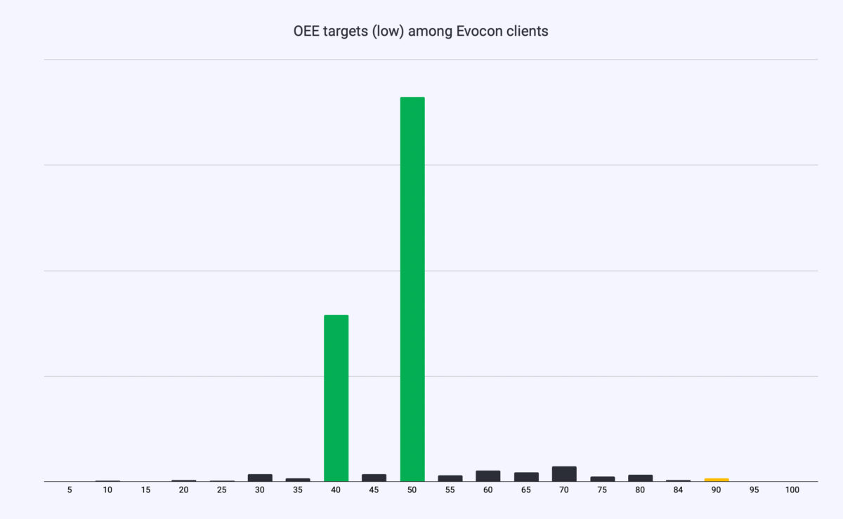 World-Class OEE: Industry Benchmarks From 50+ Countries | Evocon