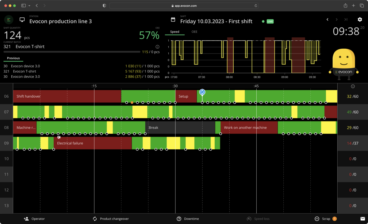 Downtime Tracking and Analysis | Evocon