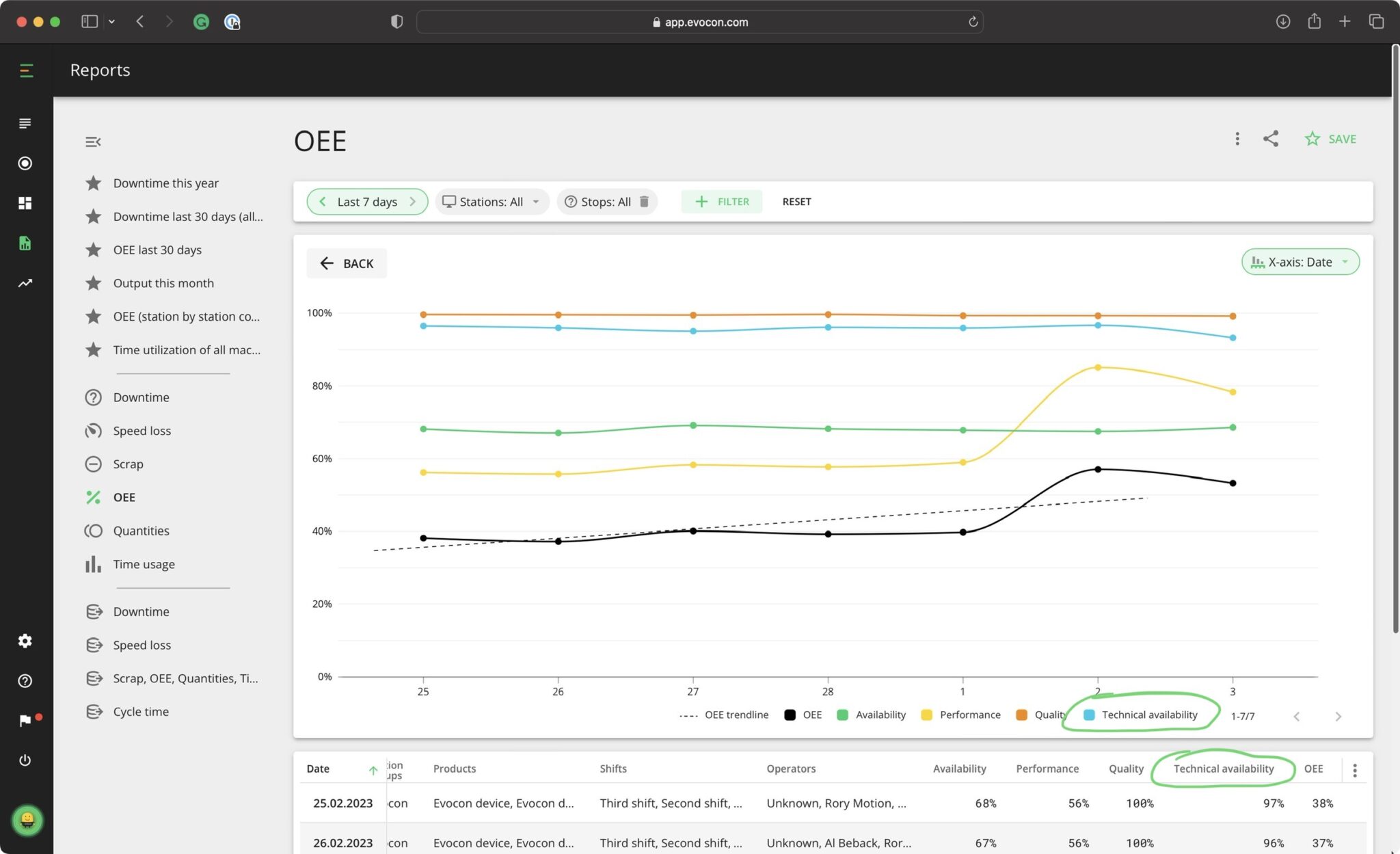 How to Track and Improve Technical Availability? | Evocon