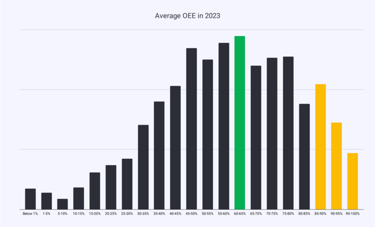 World-Class OEE: Industry Benchmarks From 50+ Countries | Evocon