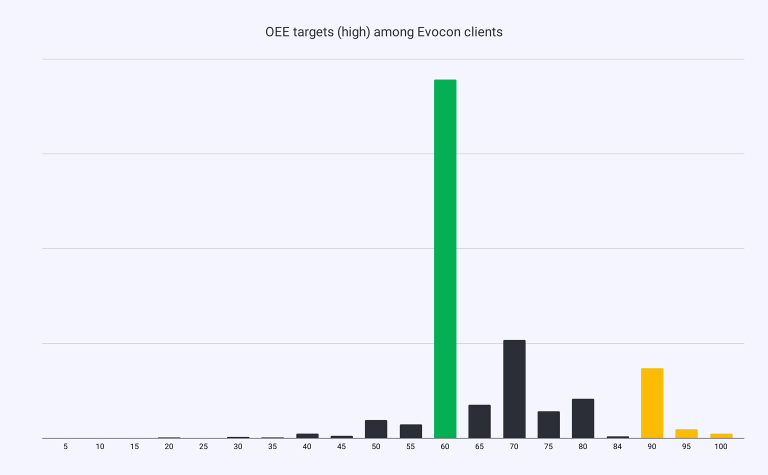 World-Class OEE: Industry Benchmarks From 50+ Countries | Evocon