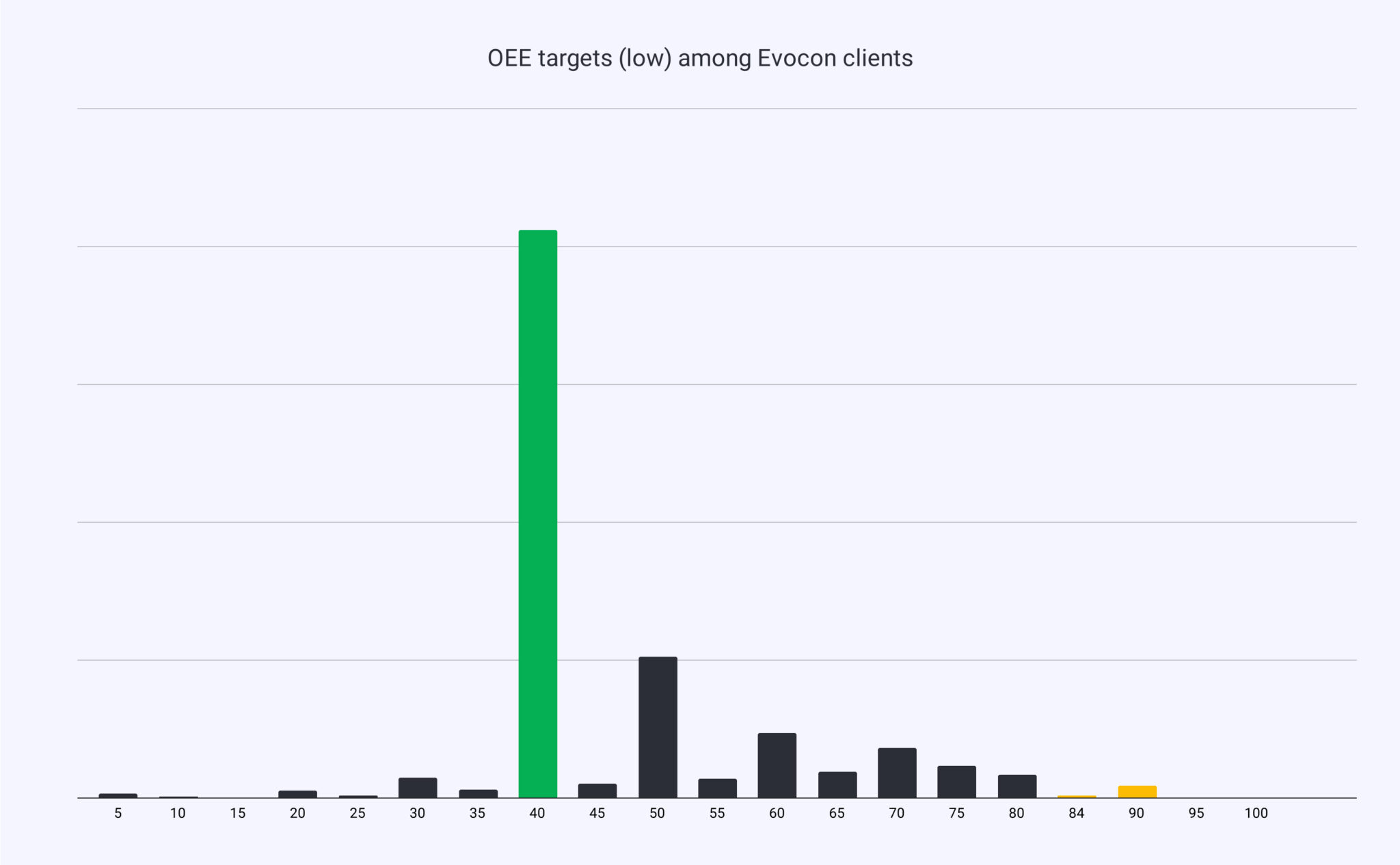 World-Class OEE: Industry Benchmarks From 50+ Countries | Evocon
