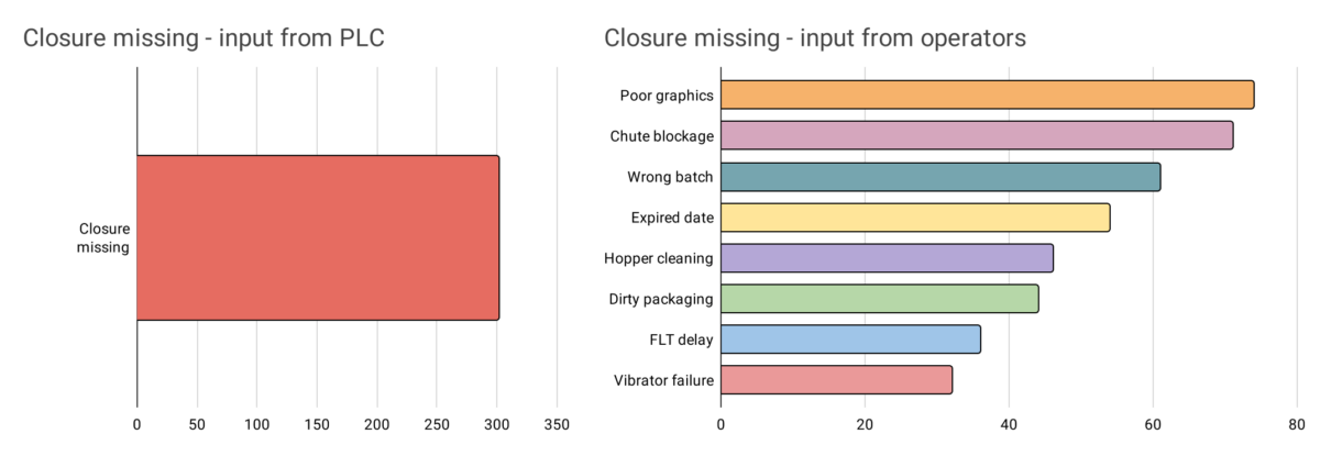 Identifying Reasons for Downtime: PLCs vs. Operators | Evocon