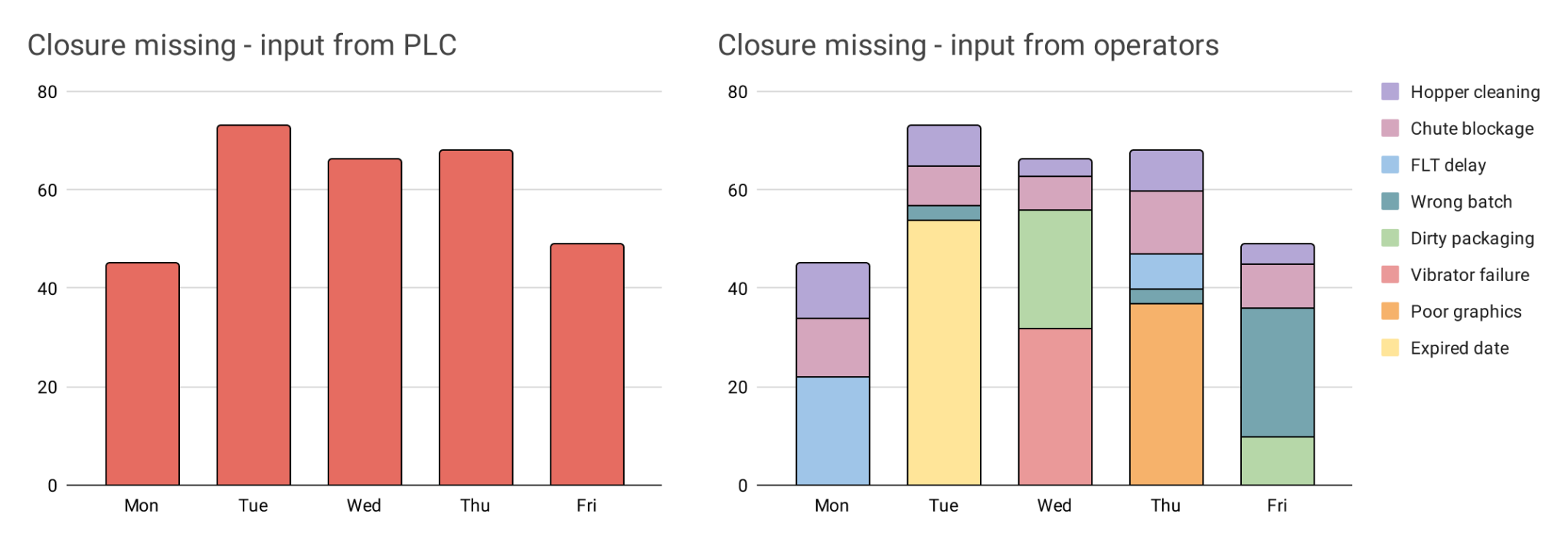Identifying Reasons for Downtime: PLCs vs. Operators | Evocon