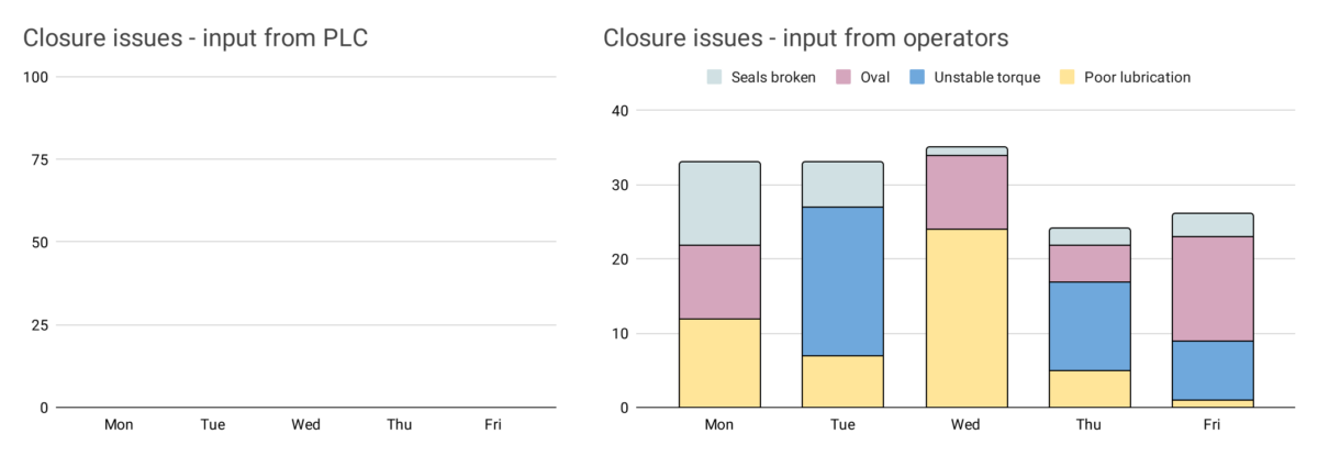 Identifying Reasons for Downtime: PLCs vs. Operators | Evocon