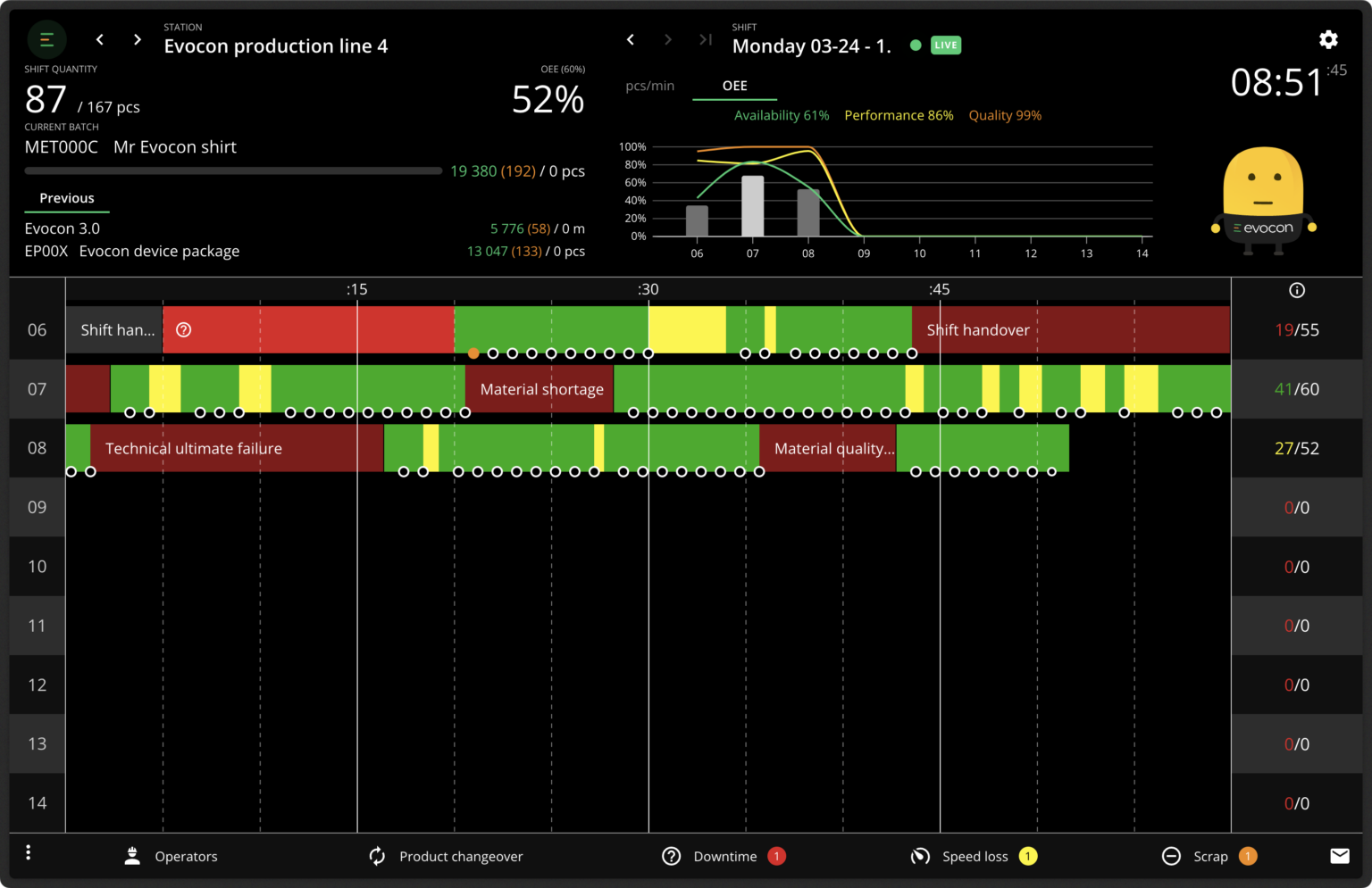 What is a Visual Factory and How to Achieve It | Evocon