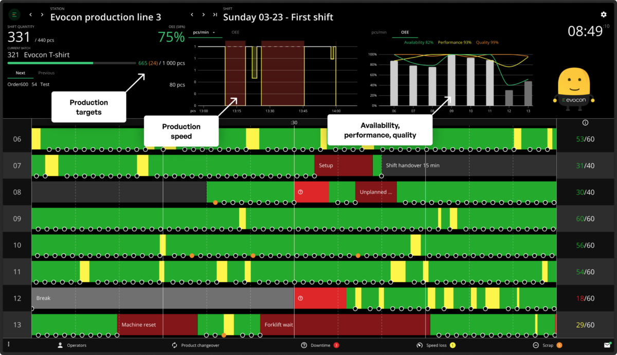 What is a Visual Factory and How to Achieve It | Evocon